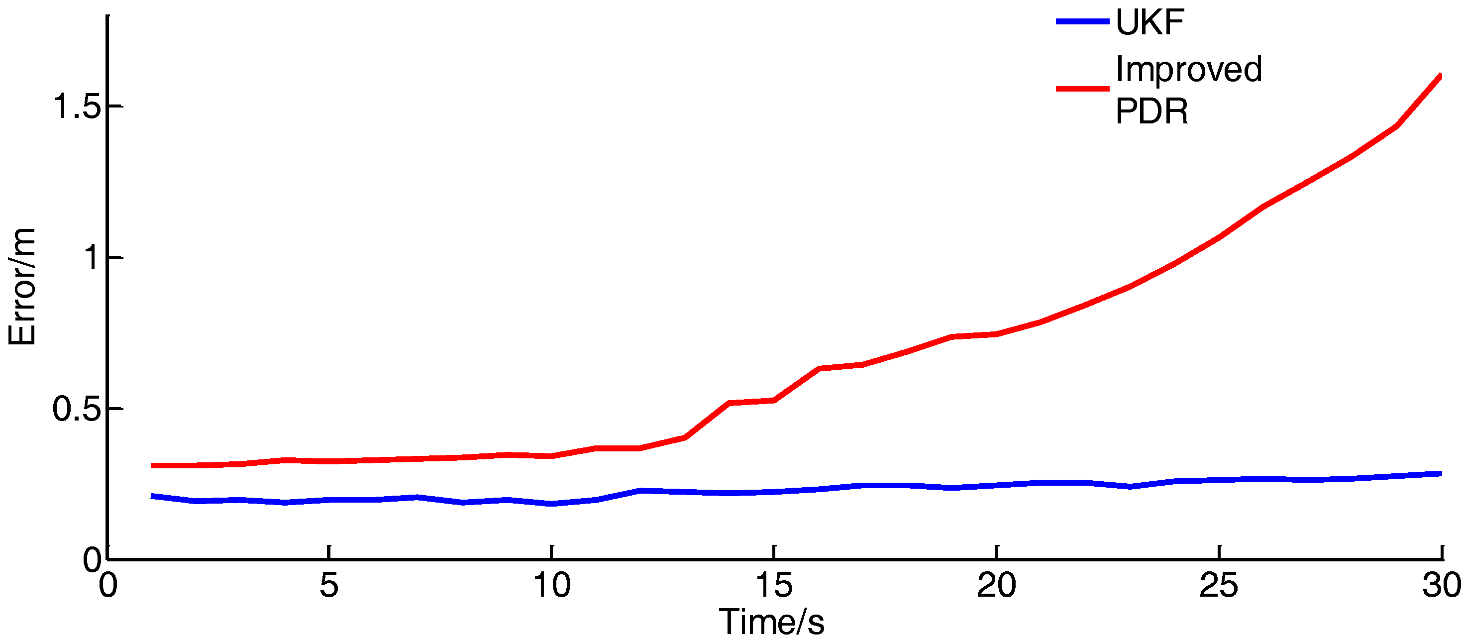A UWB/Improved PDR Integration Algorithm Applied to Dynamic Indoor Positioning for Pedestrians