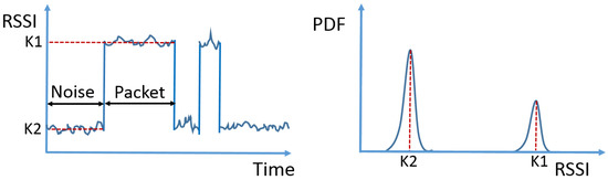 Wireless Technology Recognition Based on RSSI Distribution at Sub ...