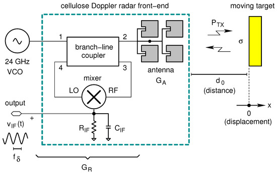 Sensors | Free Full-Text | A 24-GHz Front-End Integrated on a Multilayer Cellulose-Based ...
