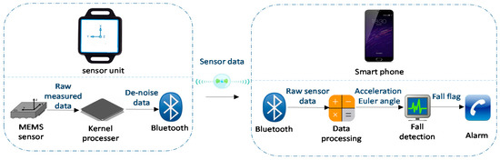 Highly Portable, Sensor-Based System for Human Fall Monitoring