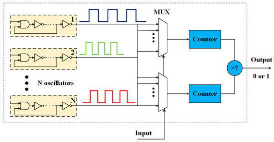 An Anti-Electromagnetic Attack PUF Based on a Configurable Ring ...