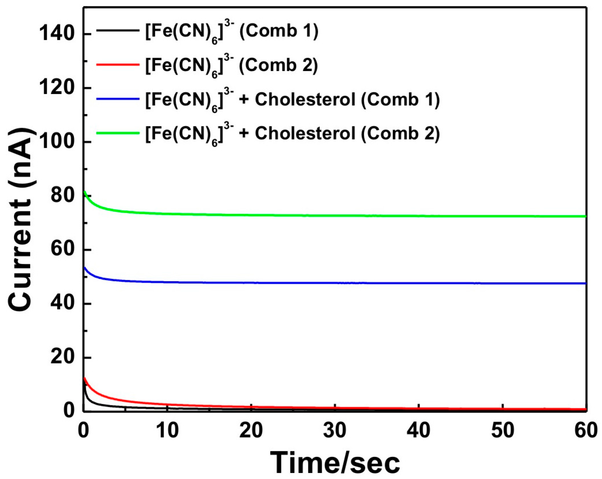 Development of a Sensitive Electrochemical Enzymatic Reaction-Based ...