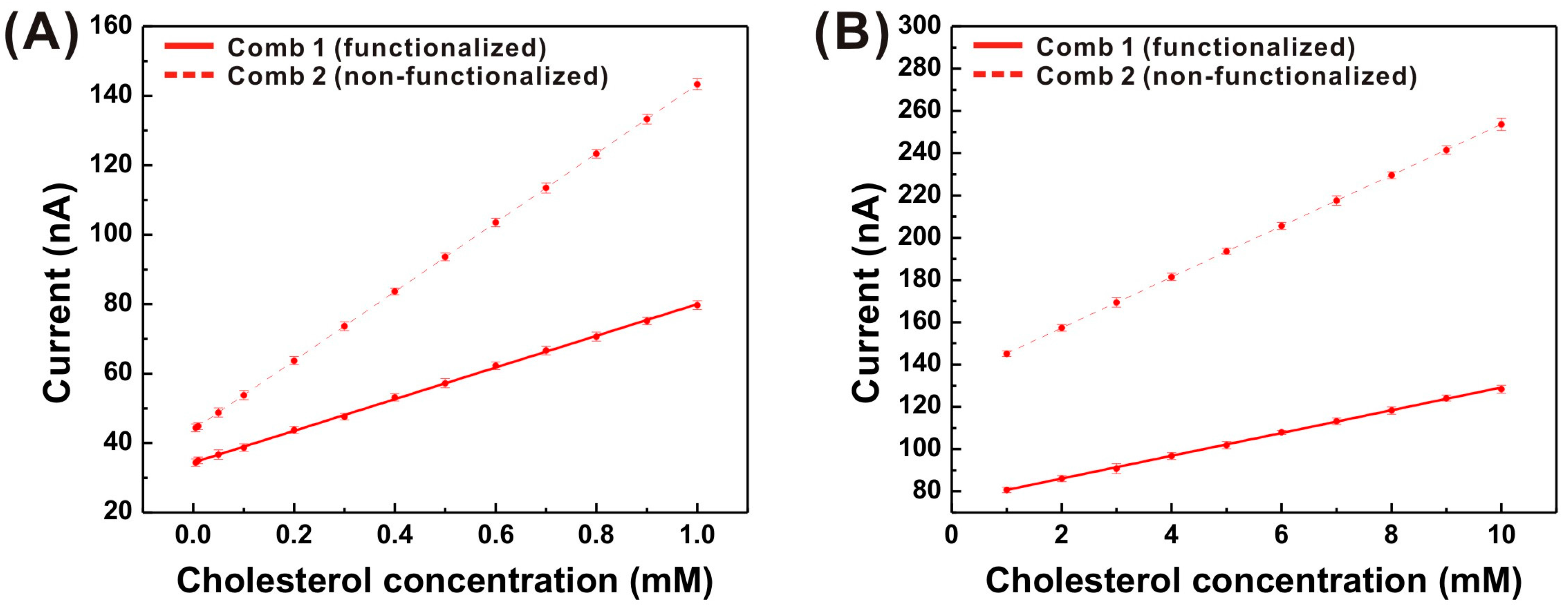 Development of a Sensitive Electrochemical Enzymatic Reaction-Based ...