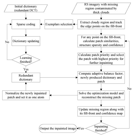 A Sparse Dictionary Learning-Based Adaptive Patch Inpainting Method for Thick Clouds Removal ...