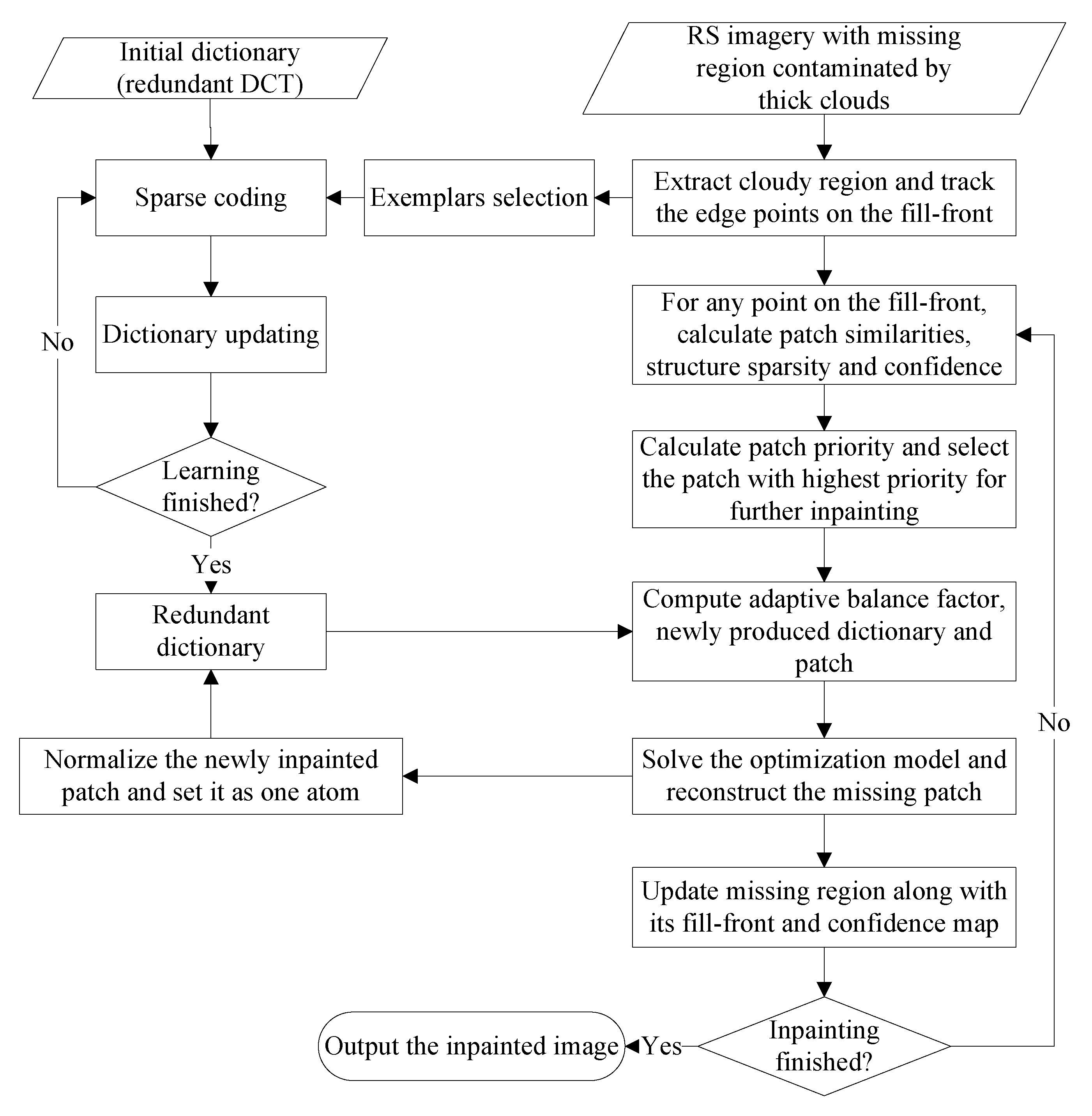 Sensors | Free Full-Text | A Sparse Dictionary Learning-Based Adaptive ...
