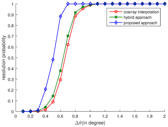 A Direct Coarray Interpolation Approach for Direction Finding