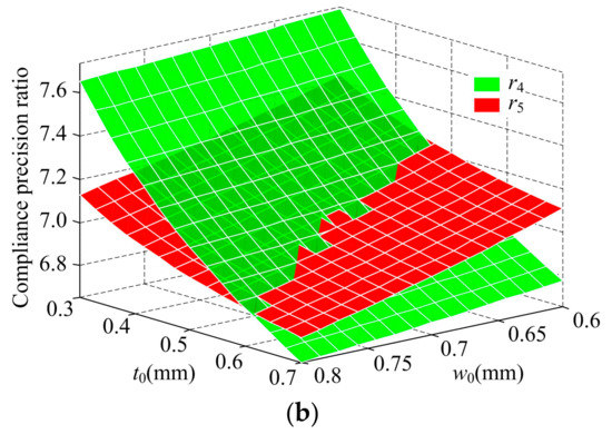 A Generic Compliance Modeling Method for Two-Axis Elliptical-Arc-Filleted Flexure Hinges