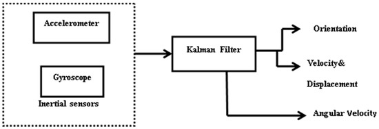 Pose Estimation Of A Mobile Robot Based On Fusion Of Imu Data And Vision Data Using An Extended