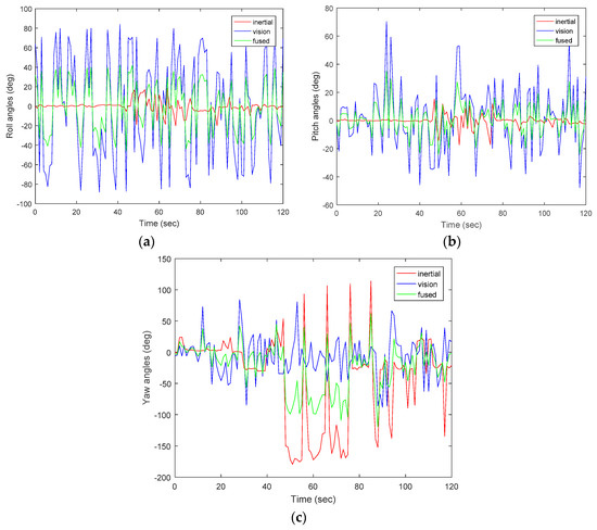 Pose Estimation of a Mobile Robot Based on Fusion of IMU Data and Vision Data Using an Extended ...