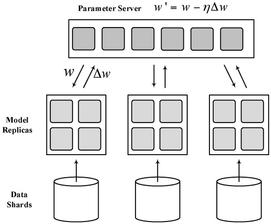 Sensors | Free Full-Text | A Parameter Communication Optimization ...