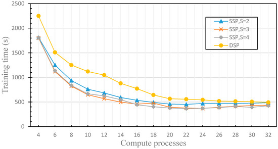 Sensors | Free Full-Text | A Parameter Communication Optimization ...