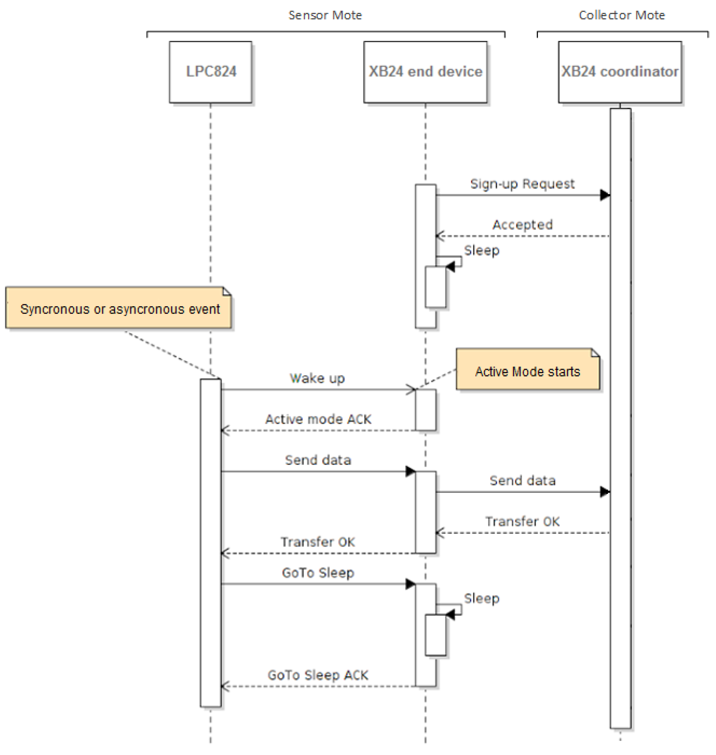 Sensors | Free Full-Text | A Low Power Consumption Algorithm for ...