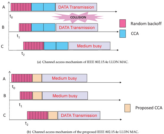 Sensors | Free Full-Text | Design and Analysis of a Low Latency Deterministic Network MAC for ...