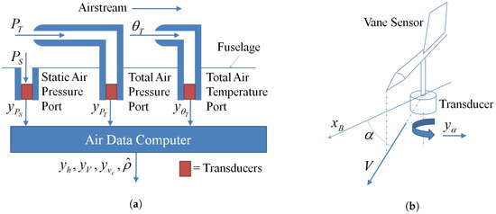 Avionic Air Data Sensors Fault Detection and Isolation by means of ...
