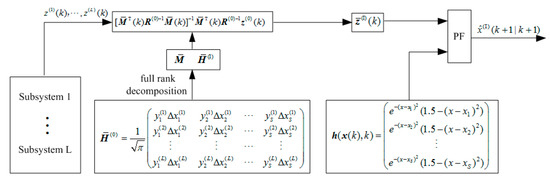 A Weighted Measurement Fusion Particle Filter for Nonlinear ...