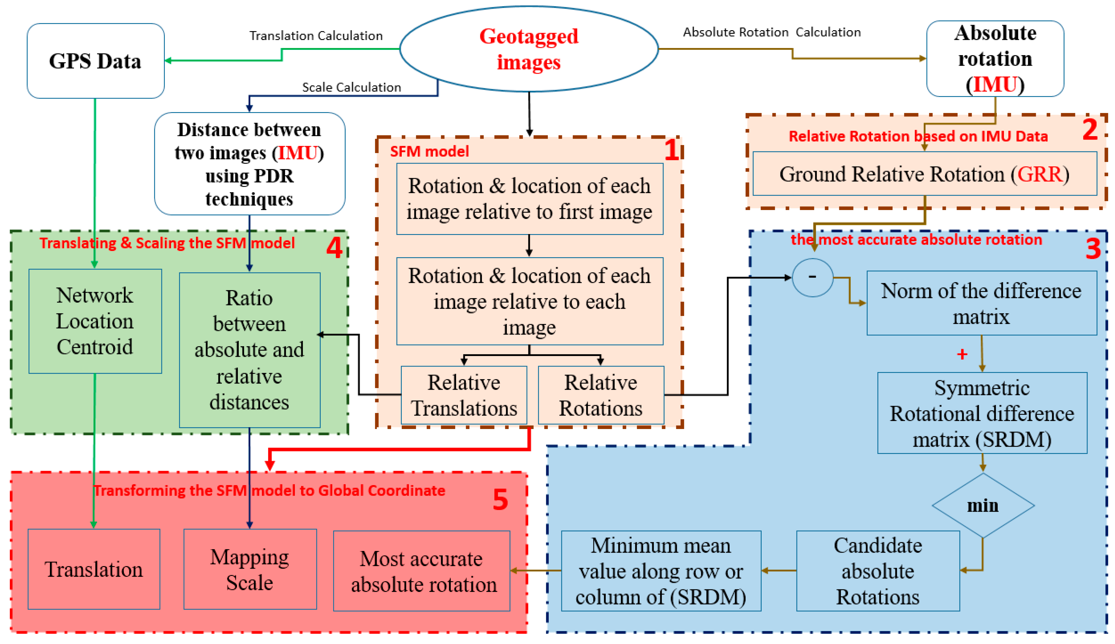 Improving the Accuracy of Direct Geo-referencing of Smartphone-Based ...