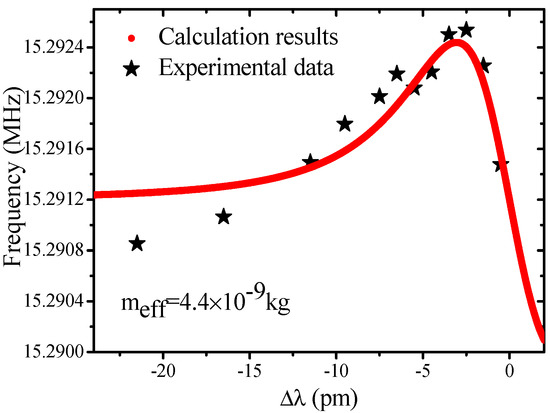 Optical Spring Effect in Micro-Bubble Resonators and Its Application ...