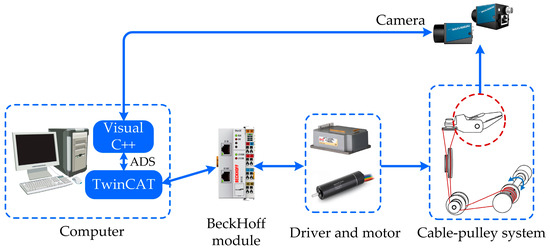 A Novel Position Compensation Scheme for Cable-Pulley Mechanisms Used ...