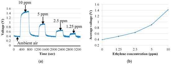 A Gas Chromatographic System for the Detection of Ethylene Gas Using ...