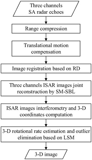 Sensors | Free Full-Text | Sparse Aperture InISAR Imaging via Sequential Multiple Sparse ...