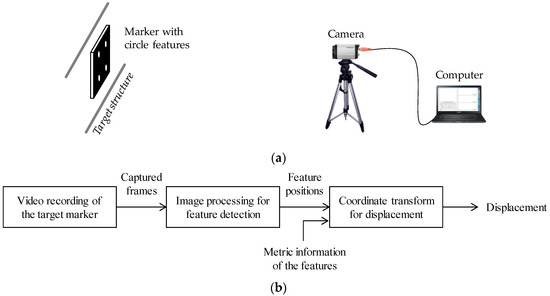 Computer Vision-Based Structural Displacement Measurement Robust to Light-Induced Image ...
