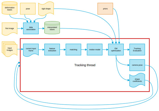 Model-Based Real-Time Non-Rigid Tracking