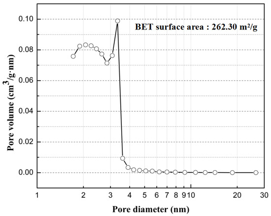 Highly Sensitive and Selective Hydrogen Gas Sensor Using the Mesoporous ...