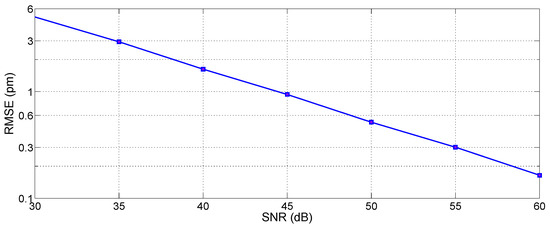 Sensors | Free Full-Text | Review and Analysis of Peak Tracking ...