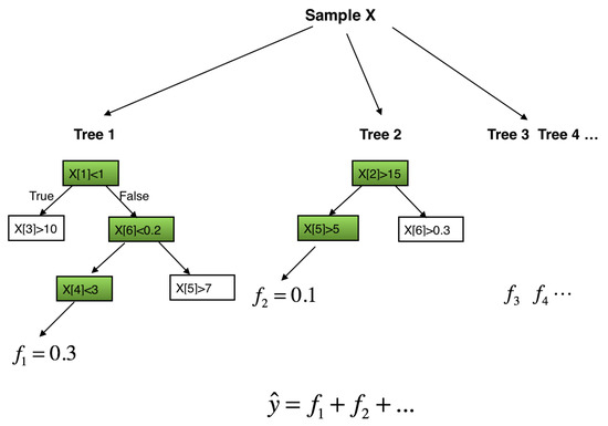 Classification of Data from Electronic Nose Using Gradient Tree Boosting Algorithm