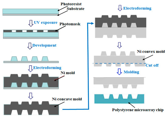 Separation and Analysis of Adherent and Non-Adherent Cancer Cells Using ...