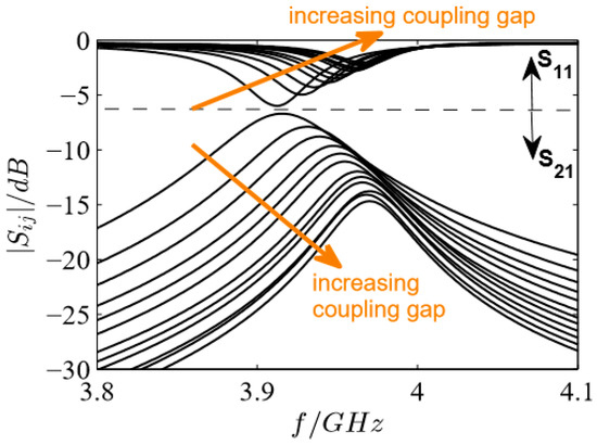 Planar Microstrip Ring Resonators for Microwave-Based Gas Sensing ...