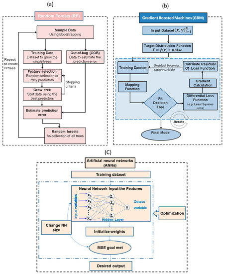 Comparison between Random Forests, Artificial Neural Networks and Gradient Boosted Machines ...
