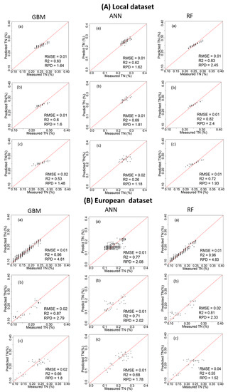 Comparison between Random Forests, Artificial Neural Networks and Gradient Boosted Machines ...