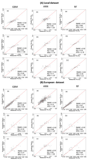 Comparison between Random Forests, Artificial Neural Networks and Gradient Boosted Machines ...