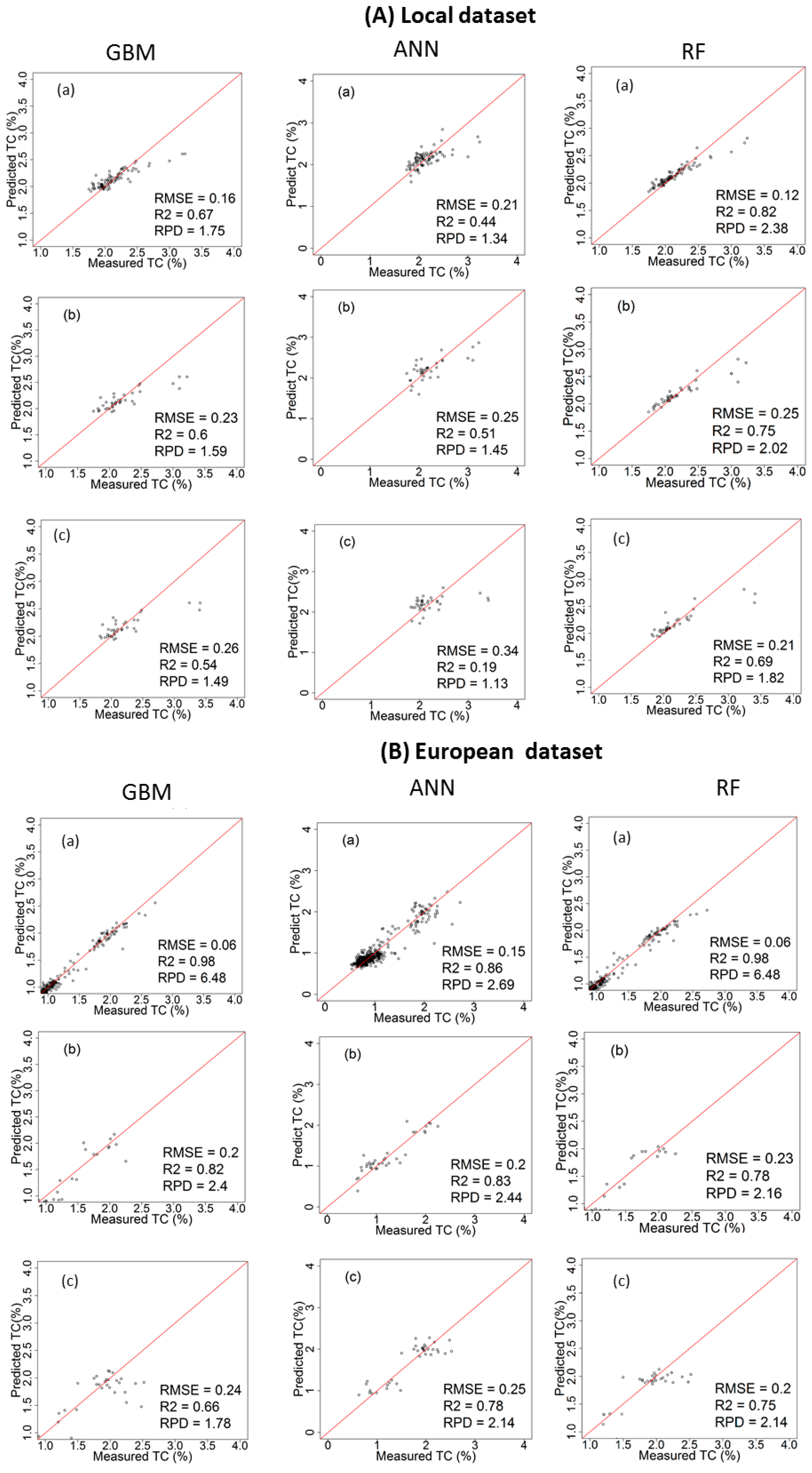 Comparison between Random Forests, Artificial Neural Networks and Gradient Boosted Machines ...