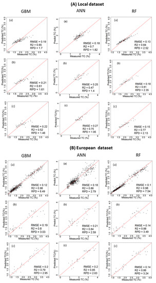 Comparison between Random Forests, Artificial Neural Networks and Gradient Boosted Machines ...