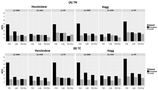 Comparison between Random Forests, Artificial Neural Networks and Gradient Boosted Machines ...