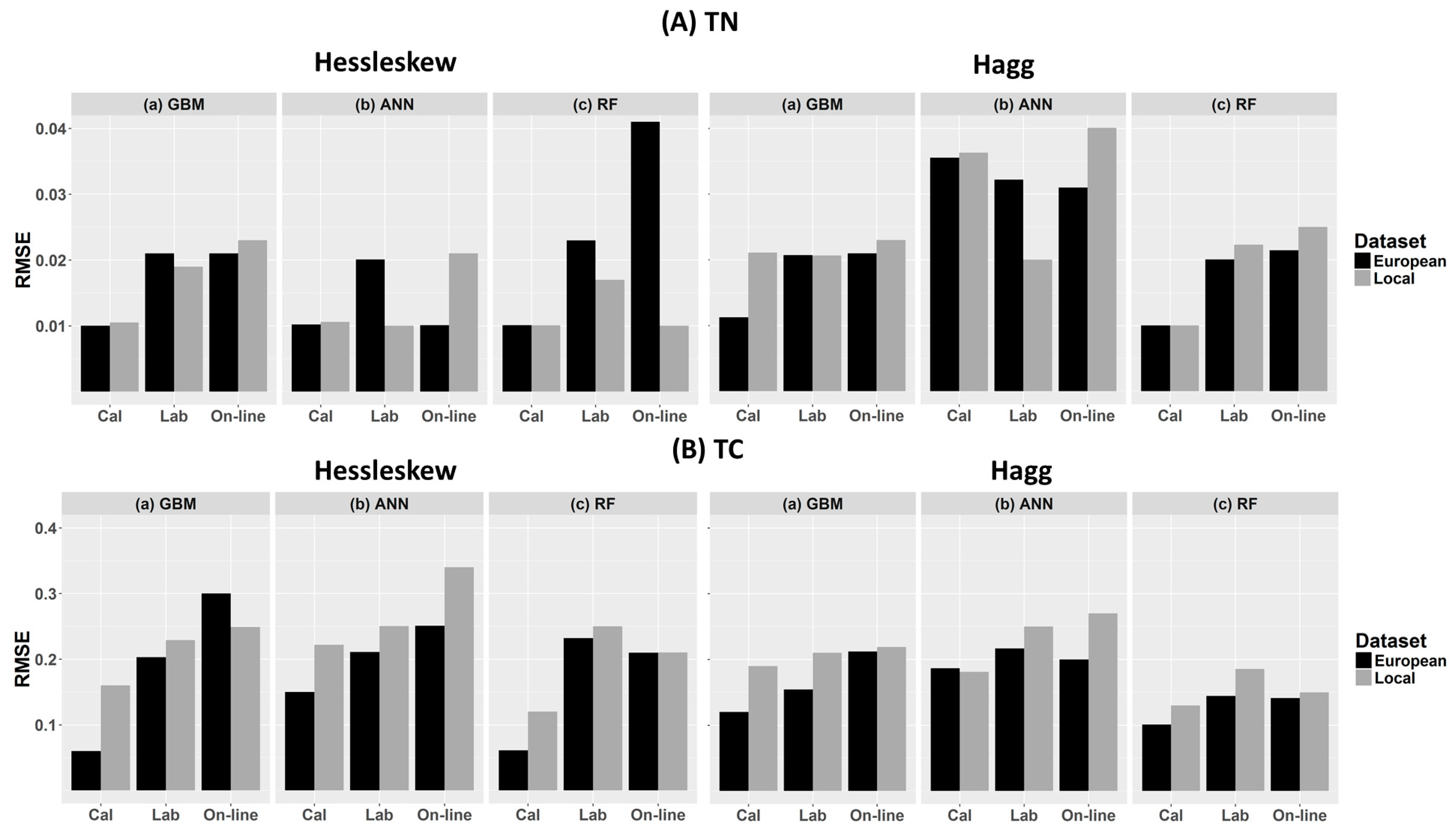 Comparison between Random Forests, Artificial Neural Networks and Gradient Boosted Machines ...