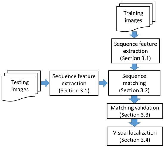 Sensors | Free Full-Text | Visual Localization across Seasons Using Sequence Matching Based on ...