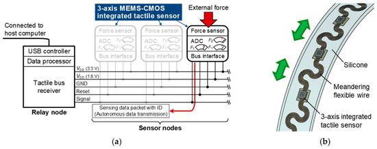 3-Axis Fully-Integrated Capacitive Tactile Sensor with Flip-Bonded CMOS ...