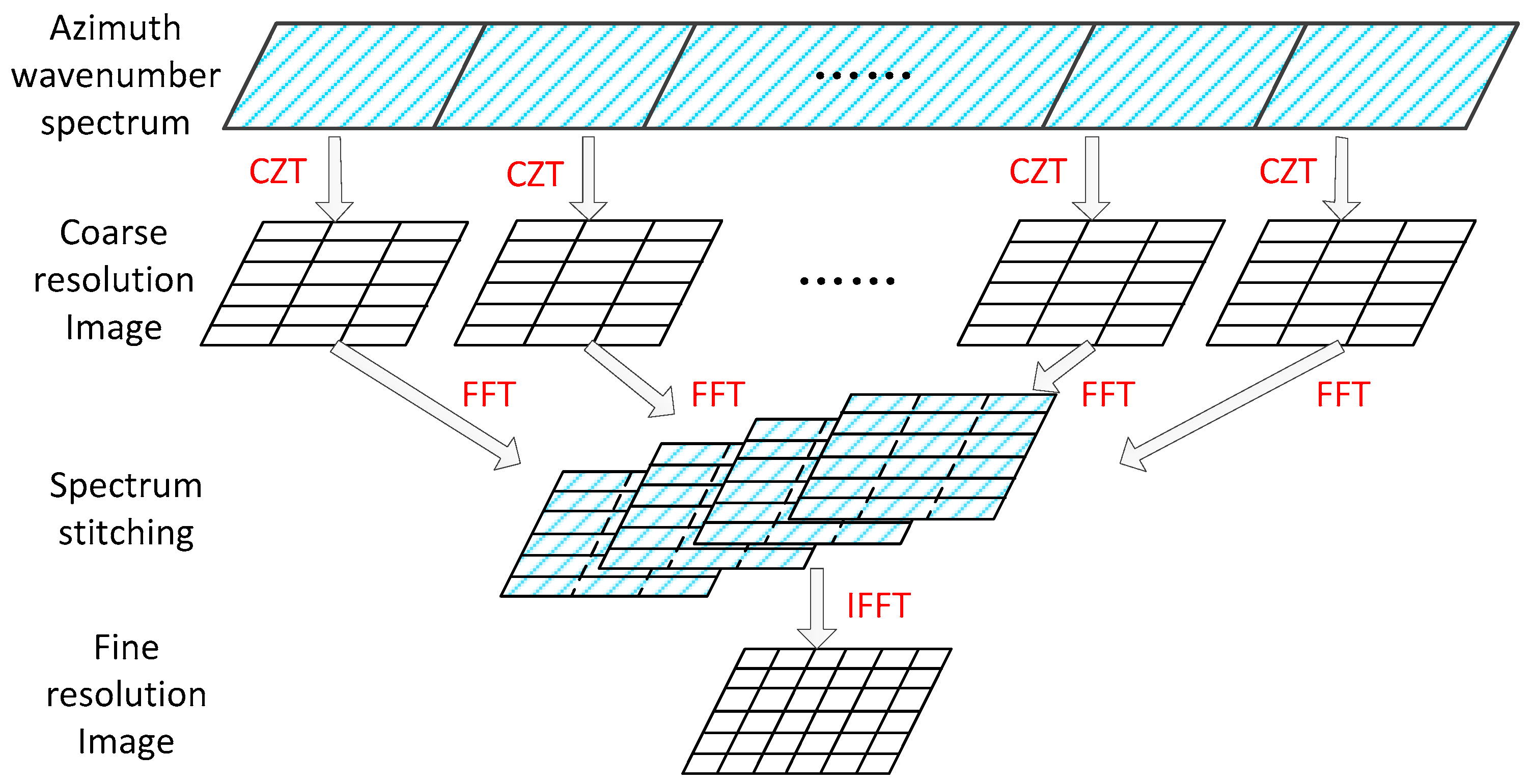Precise Aperture-Dependent Motion Compensation with Frequency Domain ...