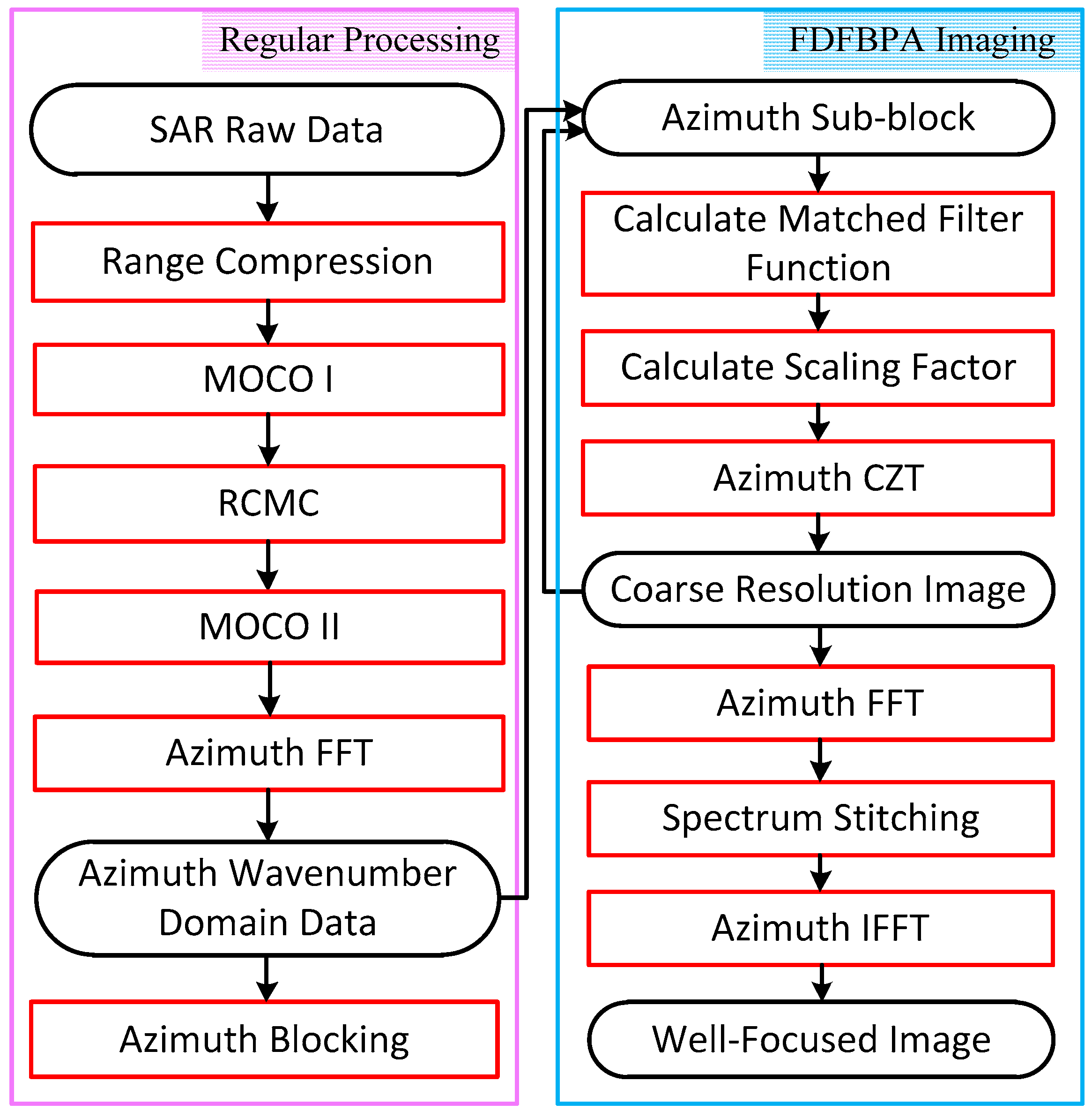 Precise Aperture-Dependent Motion Compensation with Frequency Domain Fast Back-Projection Algorithm