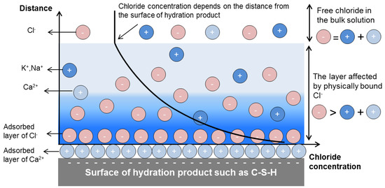 Determination of Chloride Content in Cementitious Materials: From ...