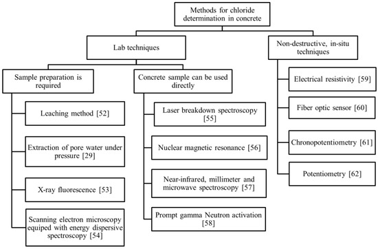 Sensors | Free Full-Text | Determination of Chloride Content in ...