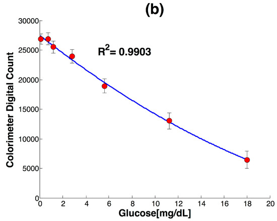 The Evaluation of a Low-Cost Colorimeter for Glucose Detection in ...