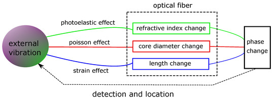 A Review of Hybrid Fiber-Optic Distributed Simultaneous Vibration and ...