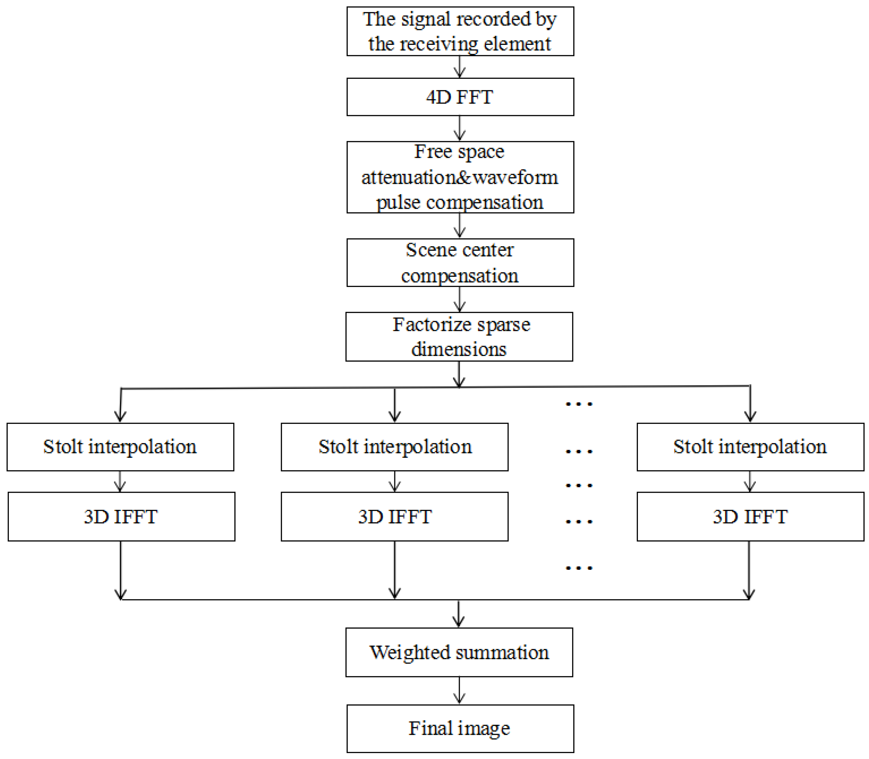 Dimension-Factorized Range Migration Algorithm for Regularly Distributed Array Imaging