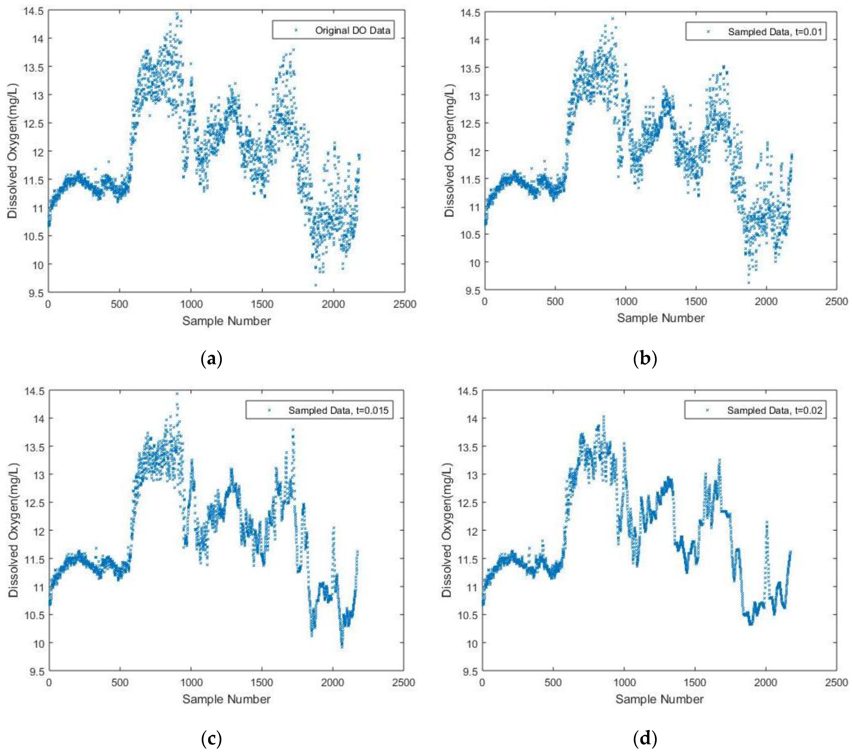 Sensors | Free Full-Text | An Energy Efficient Adaptive Sampling Algorithm in a Sensor Network ...