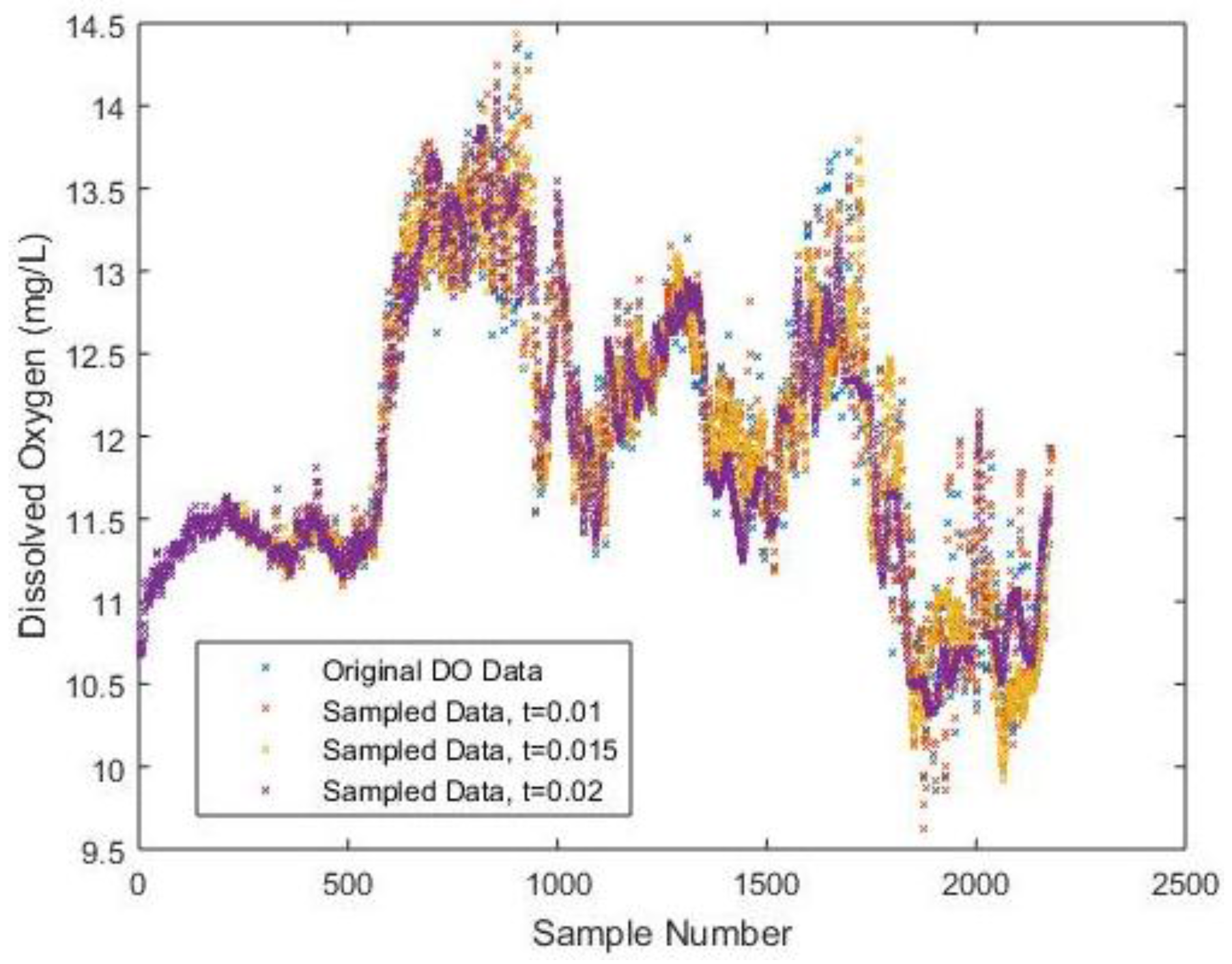 Sensors | Free Full-Text | An Energy Efficient Adaptive Sampling Algorithm in a Sensor Network ...