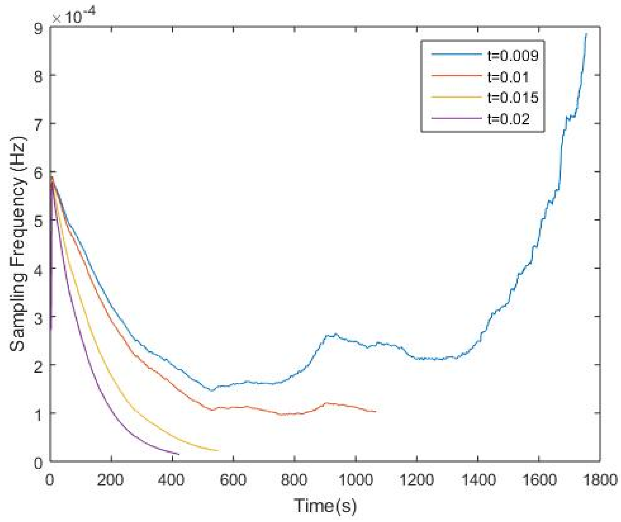 An Energy Efficient Adaptive Sampling Algorithm in a Sensor Network for ...
